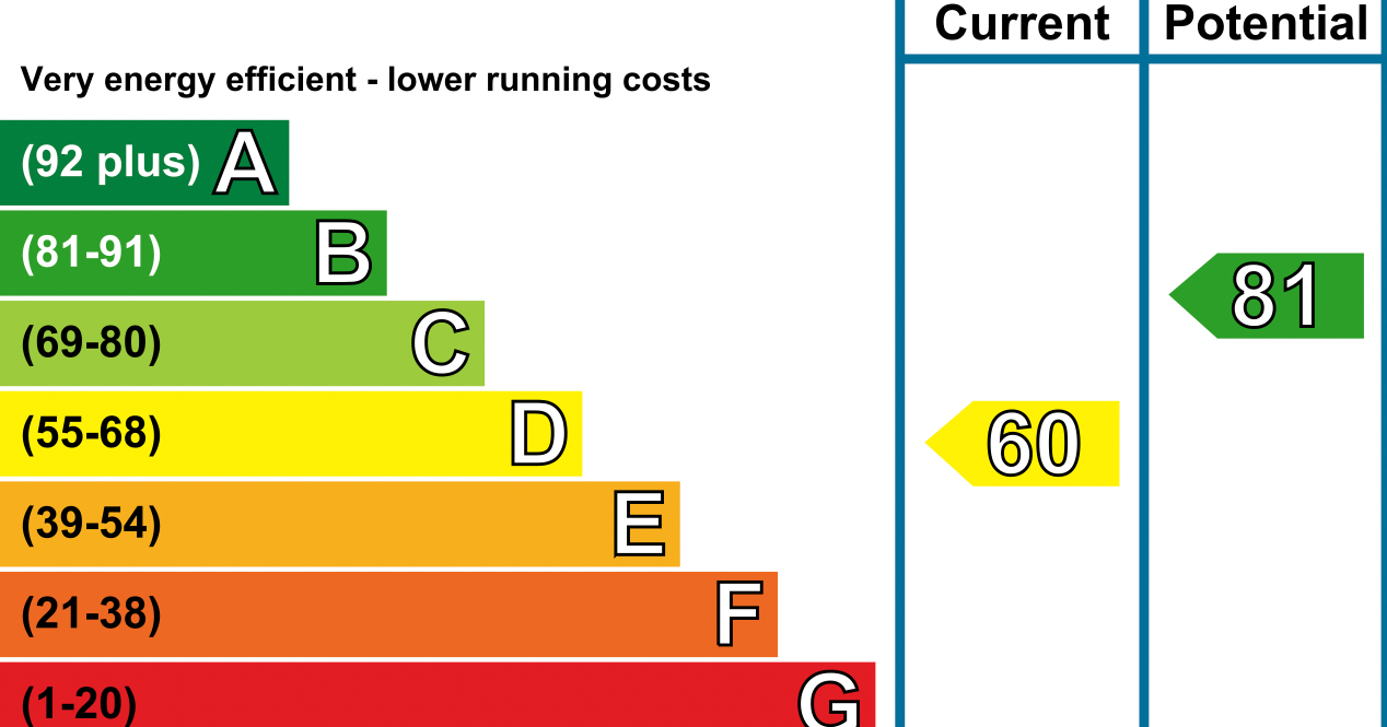 New EPC Regulations. What does this mean for Landlords?